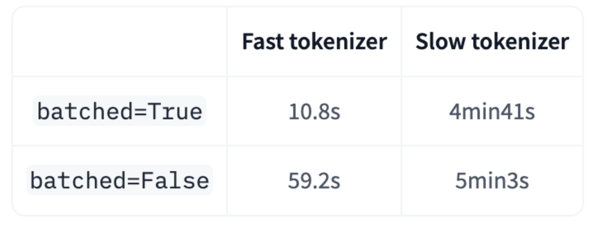 How to Run a Tokenizer on a GPU for Faster NLP Processing | DigitalOcean